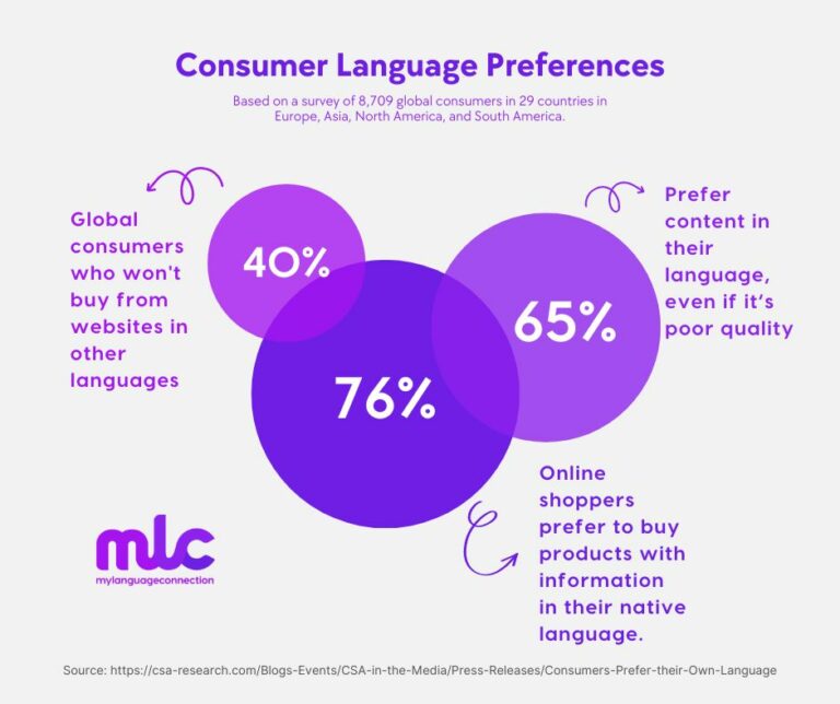 Translation Industry Trends and Statistics - My Language Connection